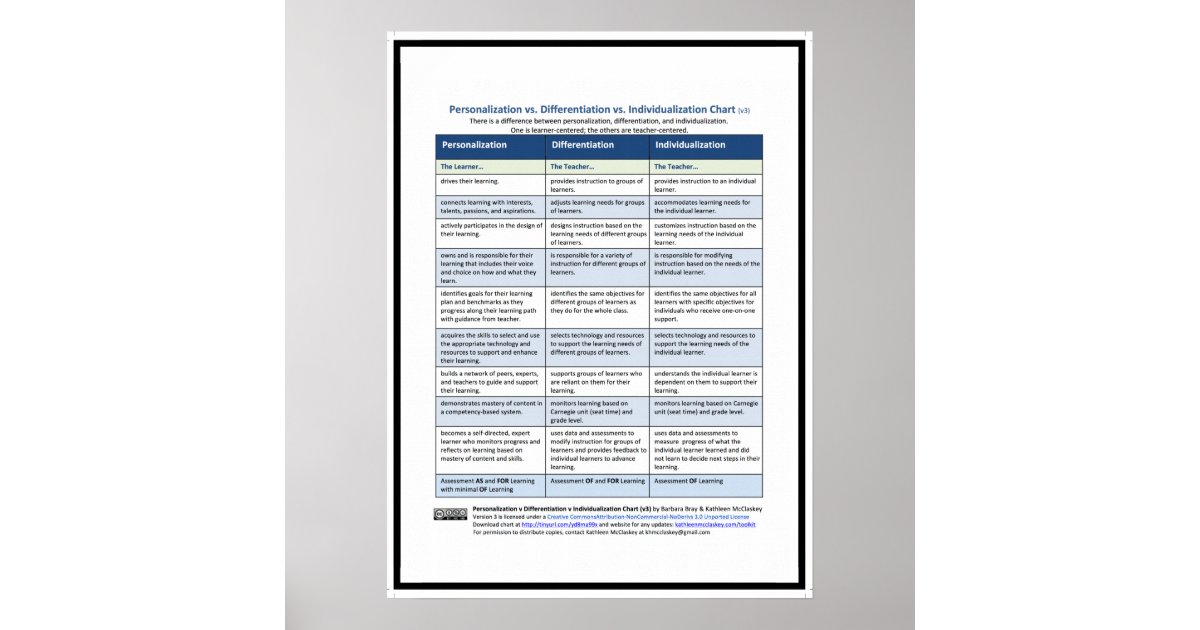 PDI-Diagramm, v3 Poster | Zazzle.at